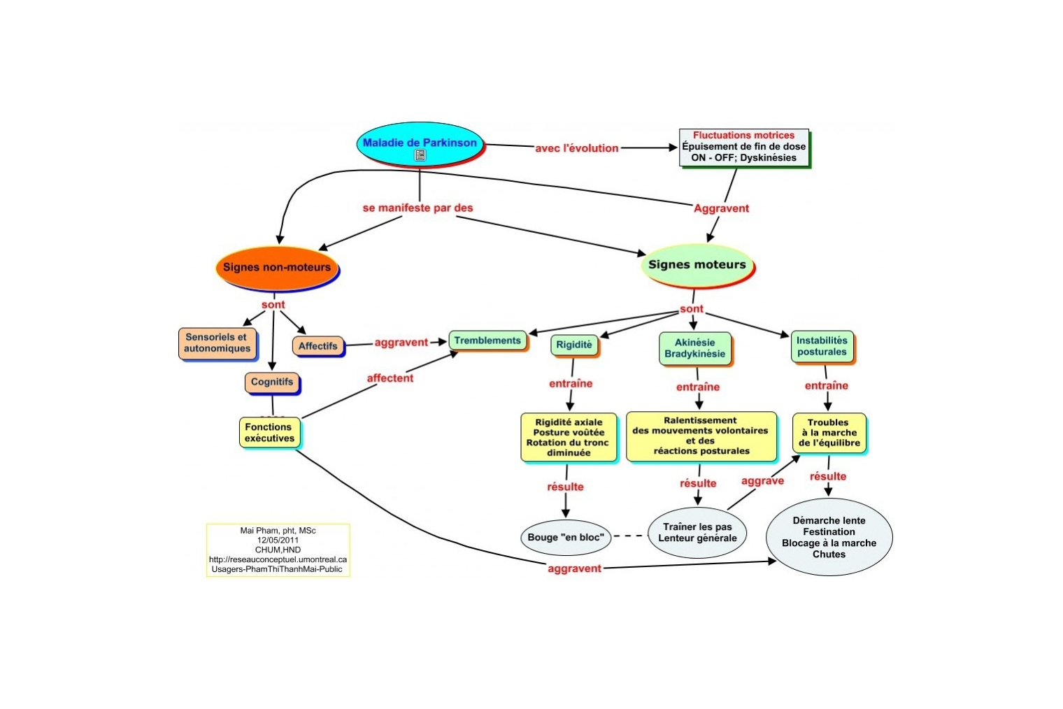 La maladie de Parkinson et la physiothérapie: bouger ensemble | OPPQ
